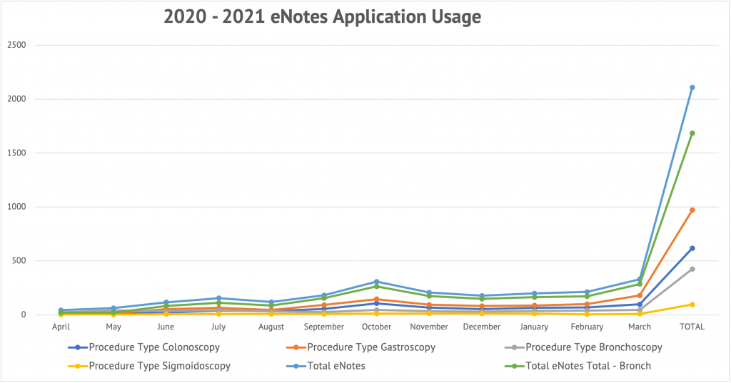 eNotes – Endoscopic Notes