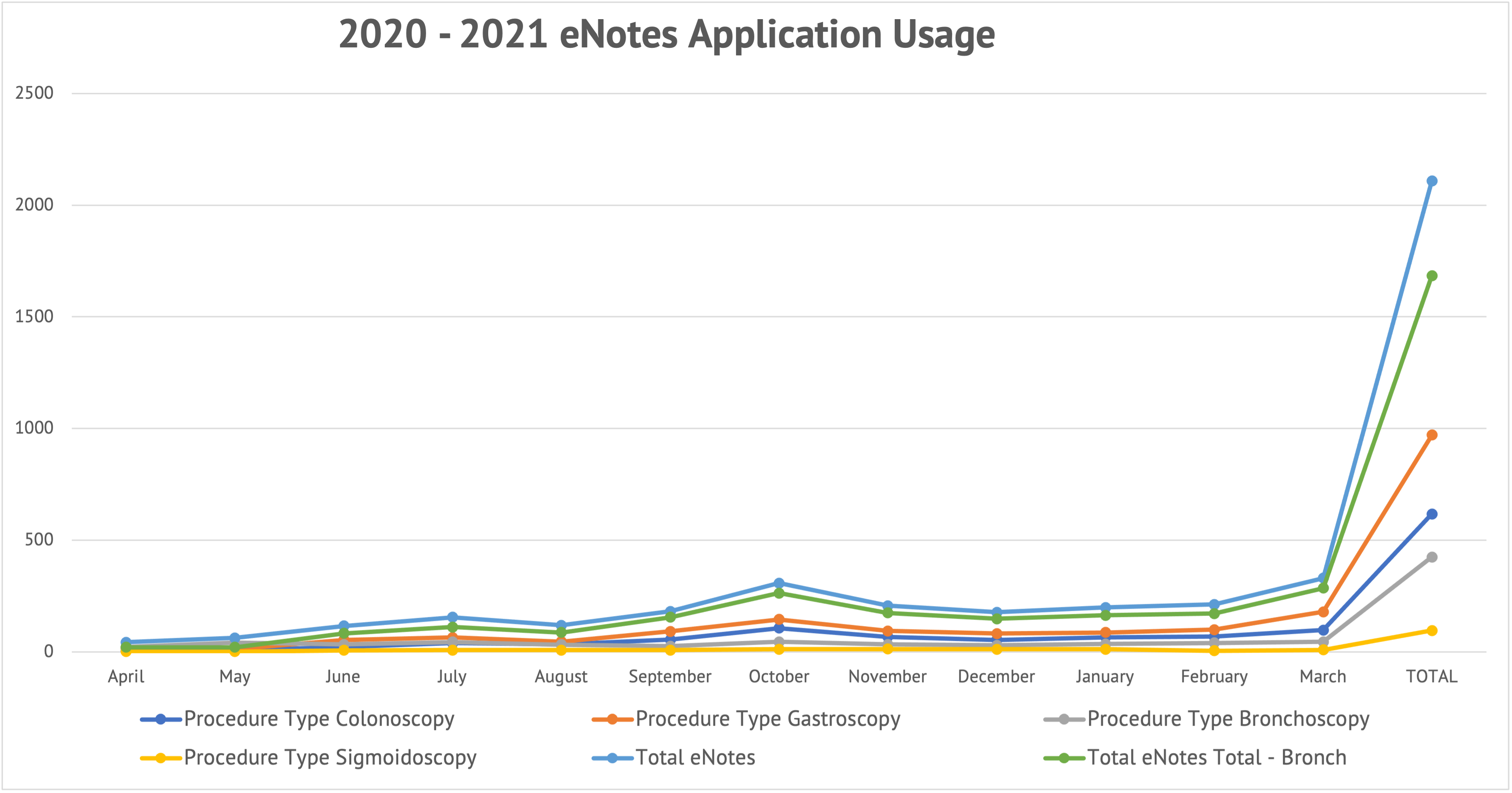 eNotes – Endoscopic Notes